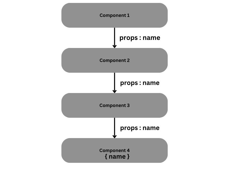 Top Tips for Passing Props in React Components